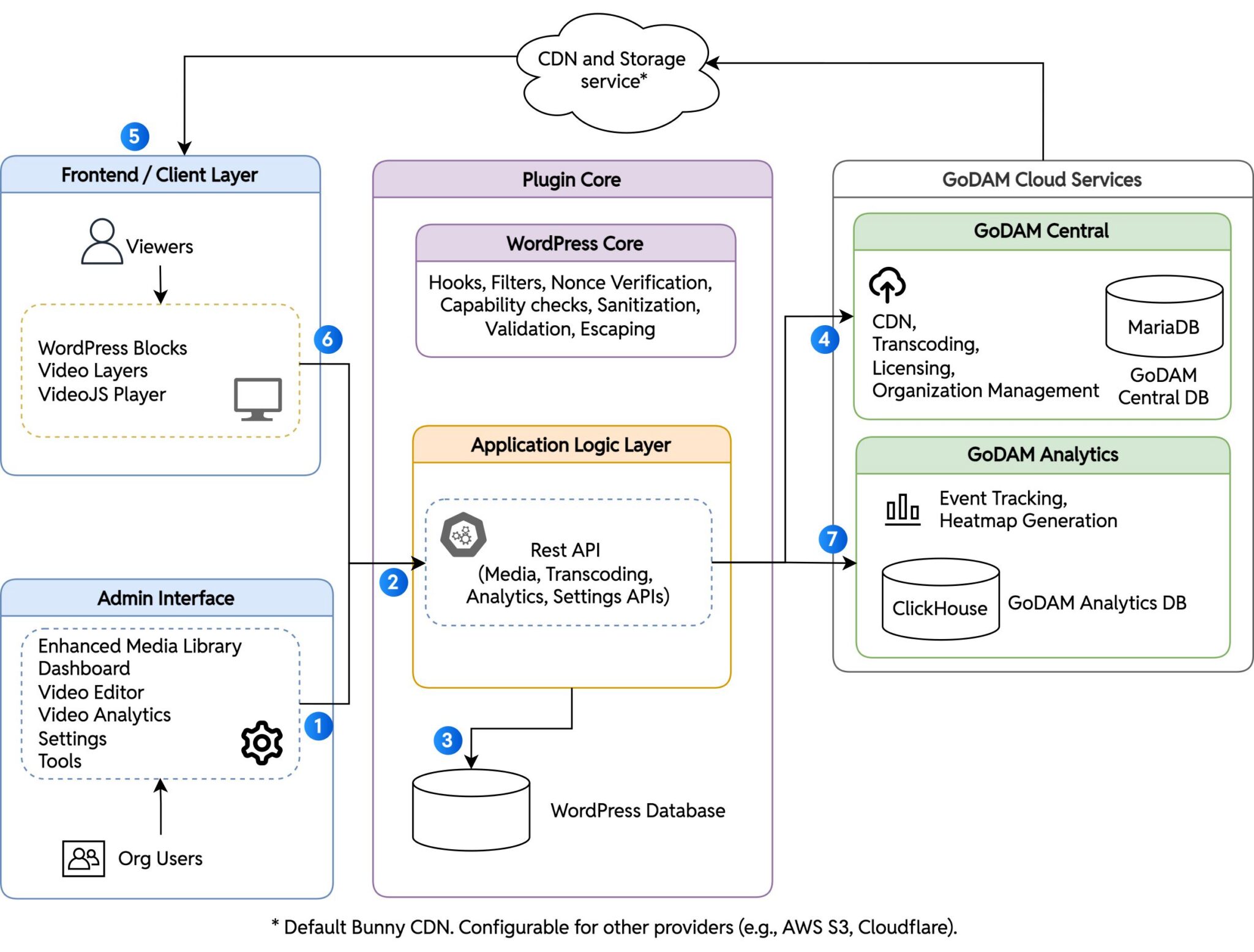 GoDAM Architecture Overview - GoDAM