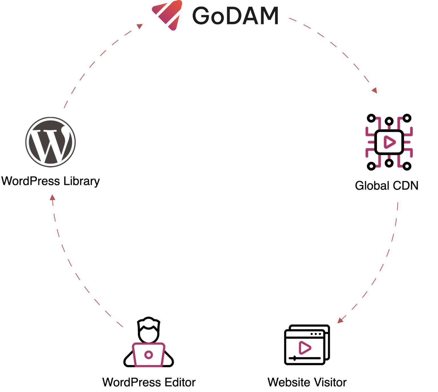 All-in-one Video Asset & WordPress Media Library Manager