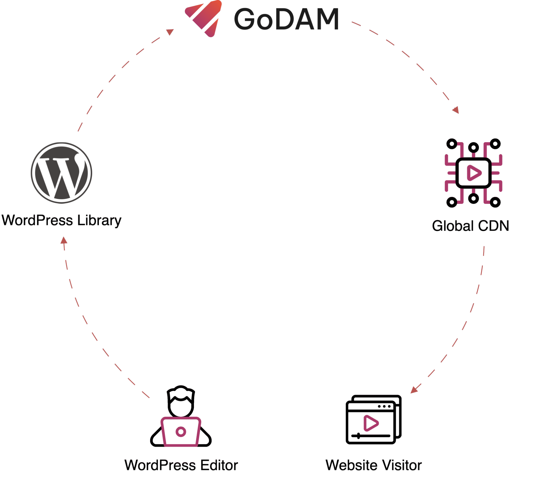 All-in-one Video Asset & WordPress Media Library Manager
